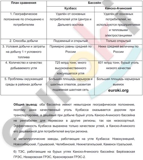 Характеристика одного из районов добыми угля нефти газа с