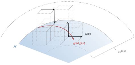 논문 리뷰 Decentralized Optimization On Compact Submanifolds By Quantized Riemannian Gradient Tracking