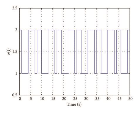 trajectory of switching signal σ t download scientific diagram