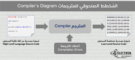 Compilerdiagram4electron 2 عالم الإلكترون