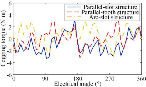 Figure 6 From Suppression Of Detent Torque For Arc Permanent Magnet