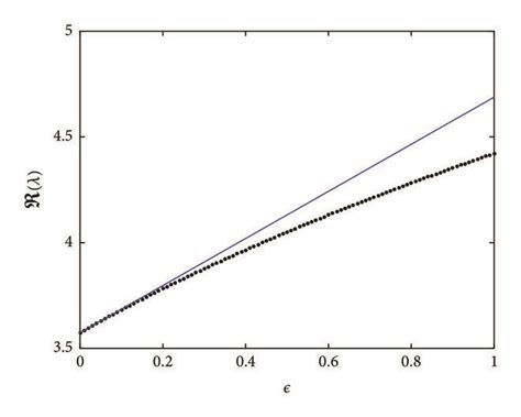 A C The Spectrum Of Onsite Soliton I In The Complex Plane For ϵ 0 2 Download Scientific