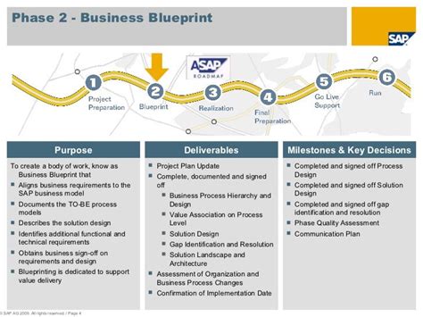 Asap Roadmap Phases Descriptions Roadmap Business Process Blueprints