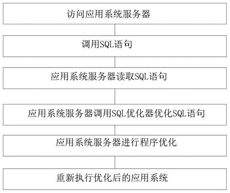 一种结合数据库调优和程序调优的方法与流程