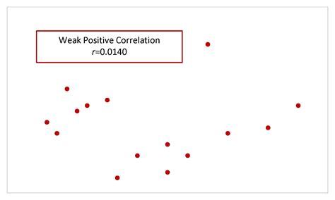 12 4 Correlation Introduction To Statistics