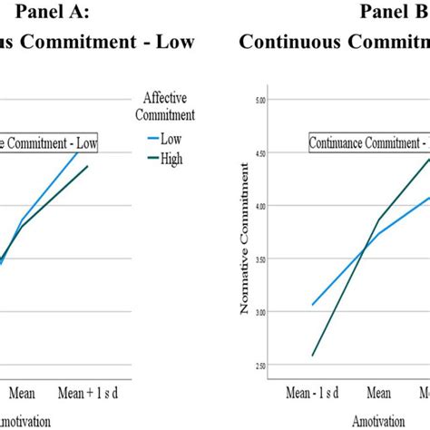 Moderating Effect Of Affective Commitment On Amotivation And Normative Download Scientific
