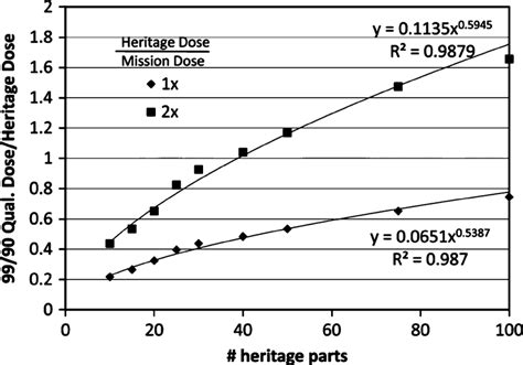 Heritage Data Places A Poor Constraint On Flight Part Failure