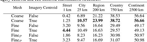 Table 3 From Multi Modal Geolocation Estimation Using Deep Neural