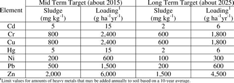 13 Target Sludge Quality And Annual Pollutant Loading For 90 Of The