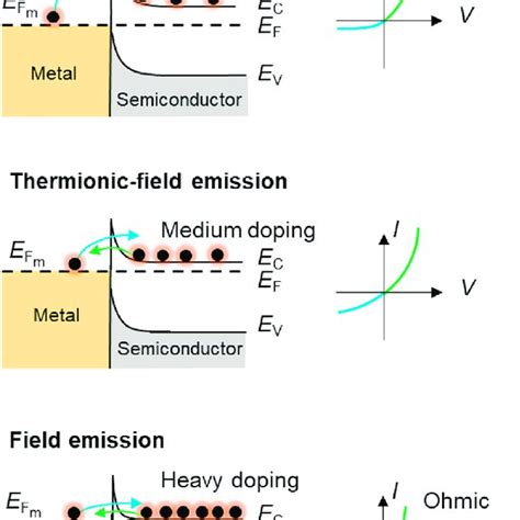 Intrinsic Carrier Concentration Of Mainstream Pure And Binary Alloy Download Scientific Diagram
