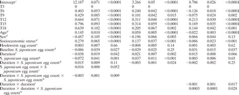Multilevel Repeated Measure Linear Regression Models Of The Effects Of
