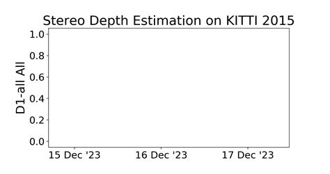 Kitti 2015 Benchmark Stereo Depth Estimation Papers With Code