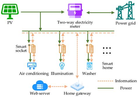 Energies Free Full Text Low Voltage Distribution Network Loss Reduction Method Based On Load