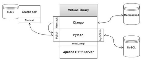 Proposed Virtual Library System Architecture Download Scientific Diagram