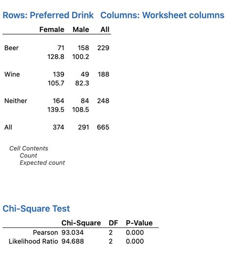 solved use minitab to conduct a chi square test of