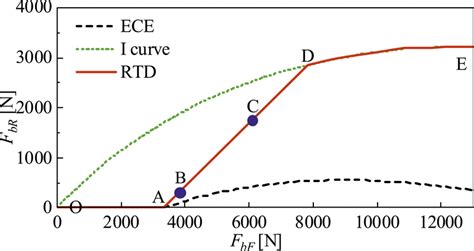 Braking Force Distribution Curve Download Scientific Diagram
