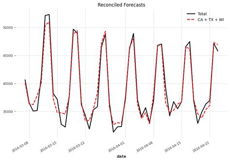 Hierarchical Time Series Reconciliation Time Series With Deep