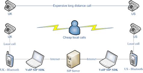 BLUETOOTH IMPLEMENTATION On The Basis Of VoIP SIP