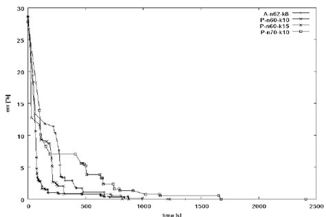 Time Evolution Of The Serr Solution For Various Cvrp Instances With Download Scientific