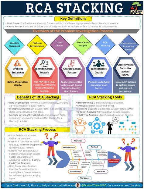 Rootcauseanalysis Continuousimprovement Leansixsigma Problemsolving