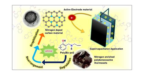 Sustainable Upcycling Of Nitrogen Enriched Polybenzoxazine Thermosets