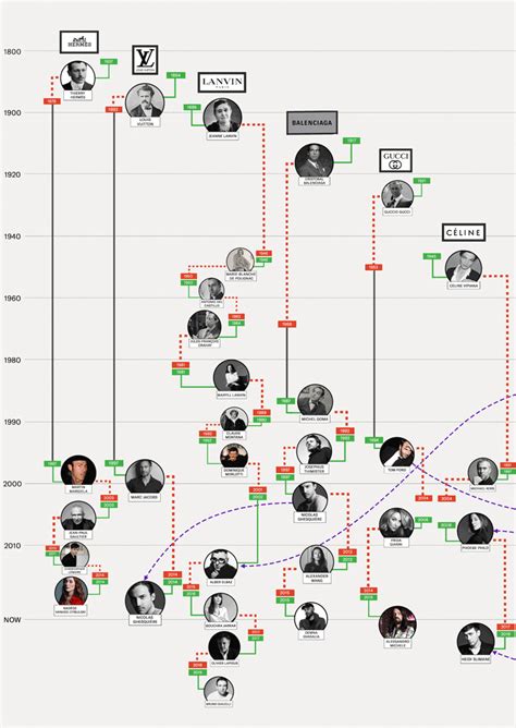 Historical Designer Flow Chart Minnie Muse