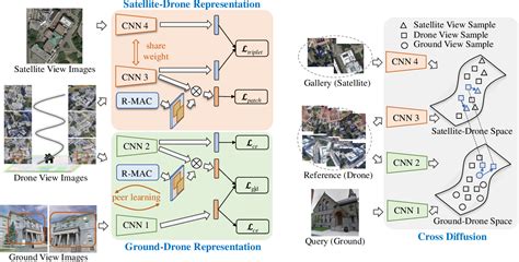 Figure 1 From Geo Localization Via Ground To Satellite Cross View Image