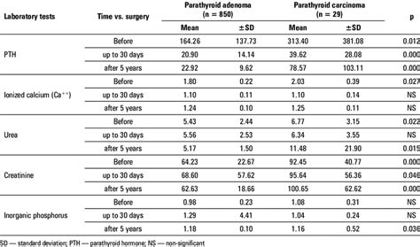 Presentation Of Laboratory Test Results Of Patients Diagnosed With