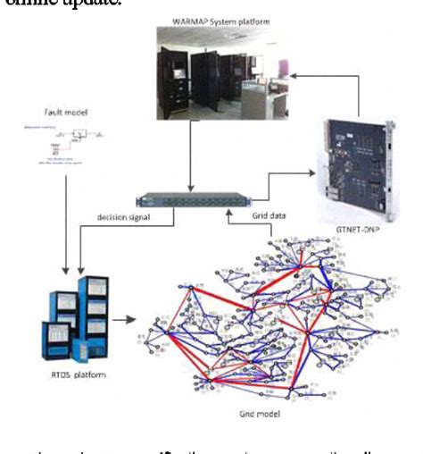 Figure 3 From The Warmap System Closed Loop Simulate Validation Based