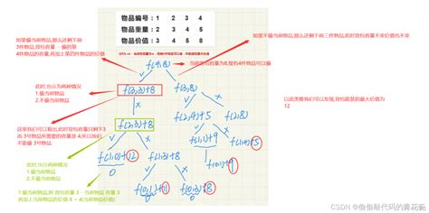 动态规划——01背包问题全网最细图文解析51cto博客0 1背包问题 动态规划