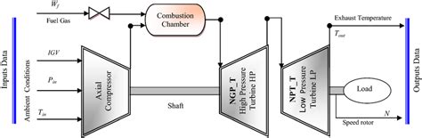 Twin Shaft Gas Turbine Operation Download Scientific Diagram