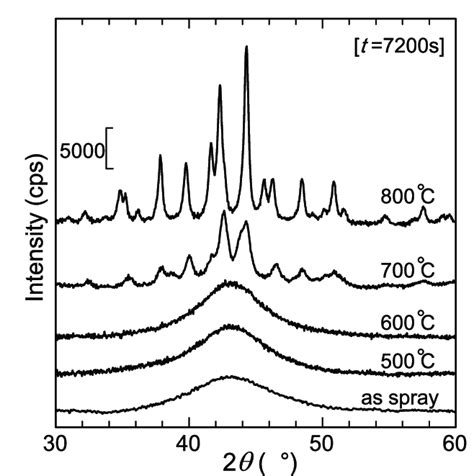 Ray Diffraction Patterns Of The As Sprayed Coating And Coatings After