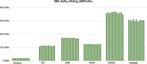 Kafka Single Producer Throughput Performance In Terms Of Mbs