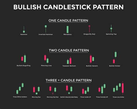 Bullish Candlestick Chart Pattern Candlestick Chart Pattern For Traders Japanese Candlesticks