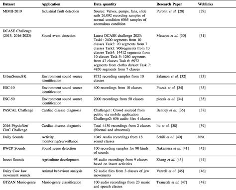 Table 2 From A Survey On Artificial Intelligence Based Acoustic Source