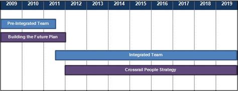 Crossrail People Strategy Crossrail Learning Legacy