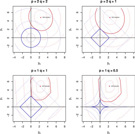 figure 1 from large scale regression with non convex loss and penalty