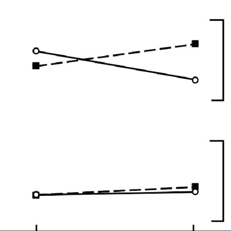 Mean Reaction Time For Verbal And Visual Spatial Matching Tasks As A