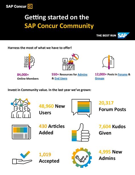 Getting Started On The Sap Concur Community Sap Concur Community