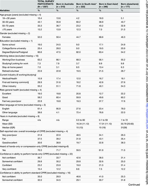 Participant Sociodemographic Characteristics Awareness Training And