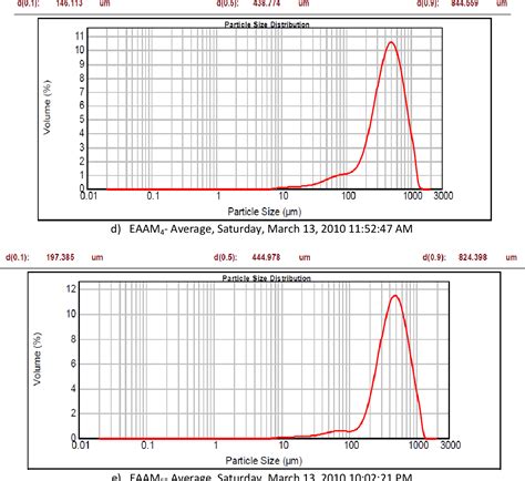 Figure 2 From Preparation And Evaluation Of Aceclofenac Ethyl Cellulose Micro Particles Using