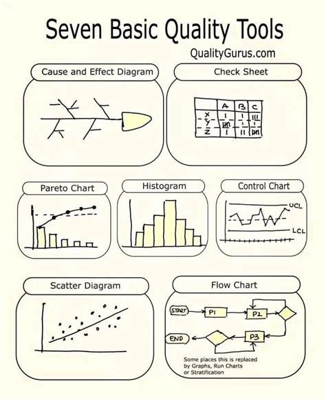 7 Qc Tools For Process Improvement Artofit