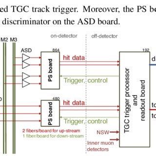 Concept Of Trigger And Readout Electronics Download Scientific Diagram