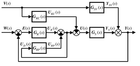 modified scheme of multi variable control loop with measurement of