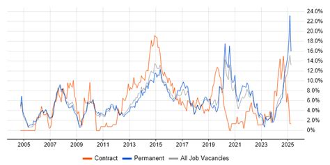 Itil Contracts In Kingston Upon Thames Co Occurring Skills And Contractor Rates It Jobs Watch
