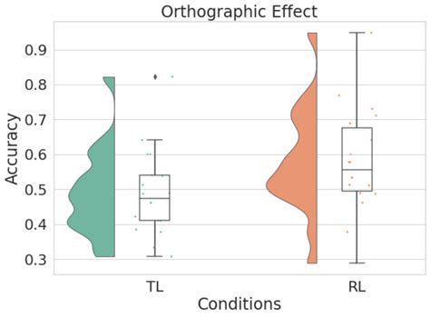 Response Times Rt For Transposed Letter Consonant Tl Left And Download Scientific Diagram