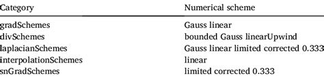 Numerical Schemes Applied In The Simulations Download Scientific Diagram