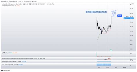 NASDAQ BRLT Chart Image By MasayaONO TradingView