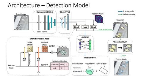 Oriented Bounding Box Oriented Object Detection On Satellite Images