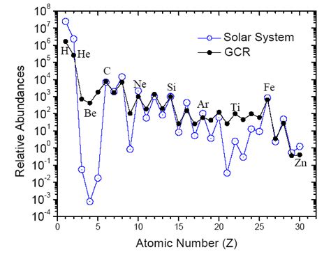 2 Abundance Of Galactic Cosmic Rays Full Circles For Comparison The Download Scientific